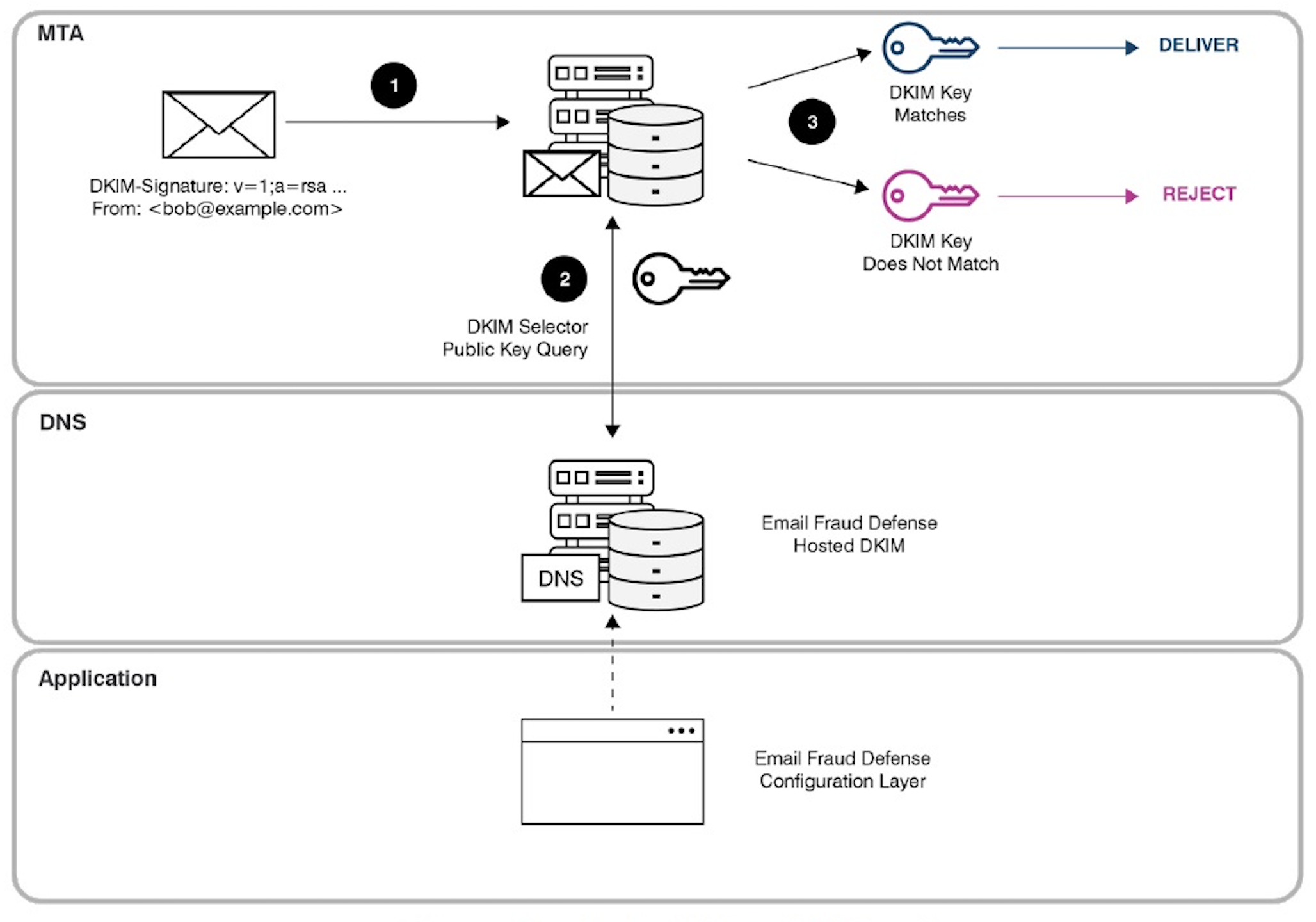 Simplified Email Authentication Through Hosted Spf And Dkim Services